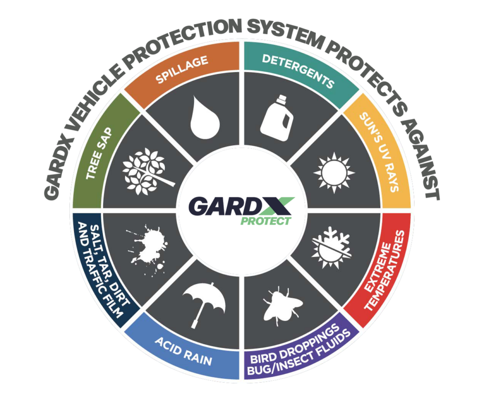 GARDX PROTECTION - Nu Line